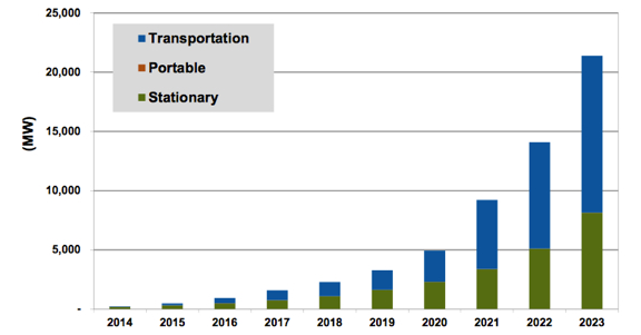 Fuel Cell Resurgence: The Top 2 Fuel Cell Stocks